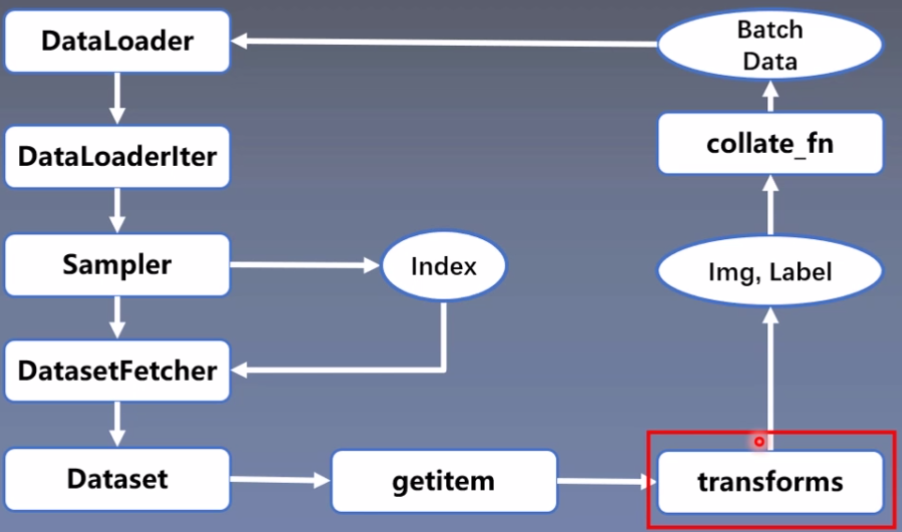 04.DataLoader与Dataset；transforms与normalize_dataloader中的normallize-CSDN博客