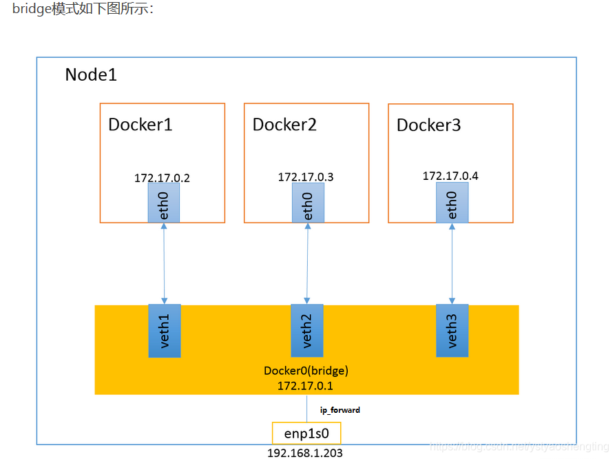 Docker与iptables及实现bridge方式网络隔离与通信 Iptables 转发到 Docker 网桥 Csdn博客