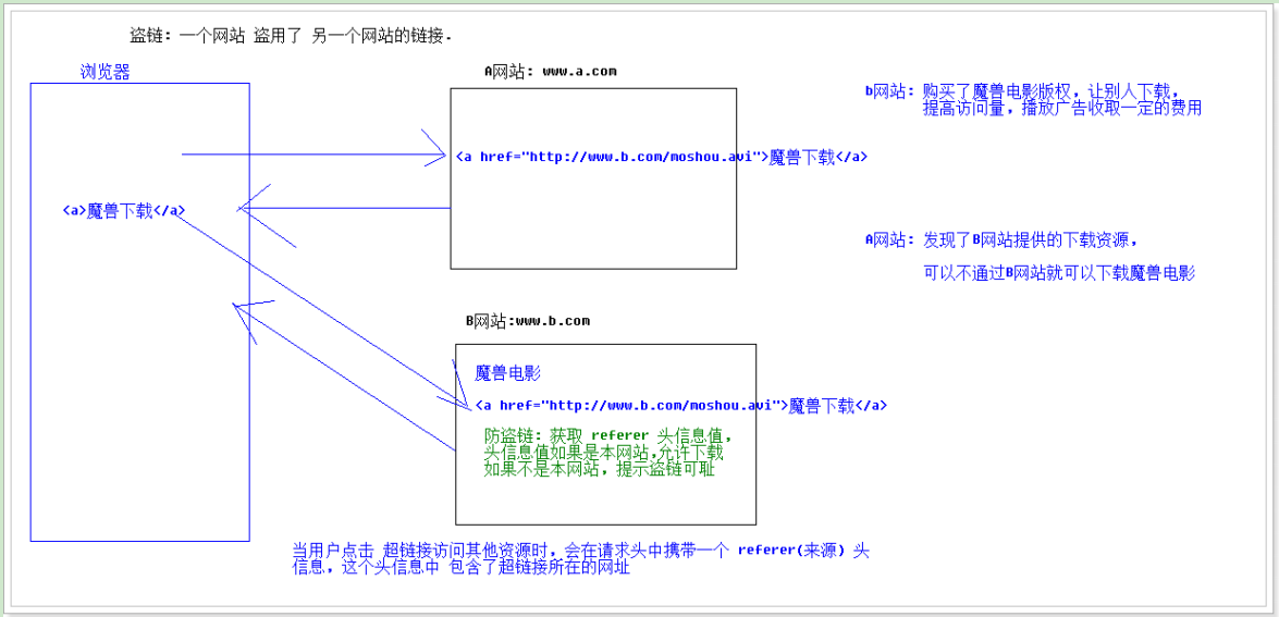 Http协议、request、response学习_httpclient response 长度-CSDN博客