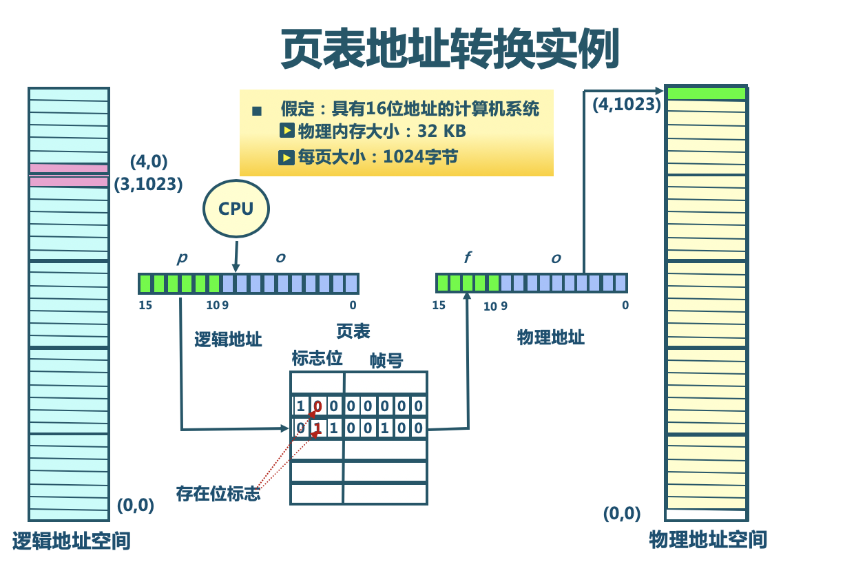 （三）6.828 Operating System lab2: Memory Management_operating system 828-CSDN博客