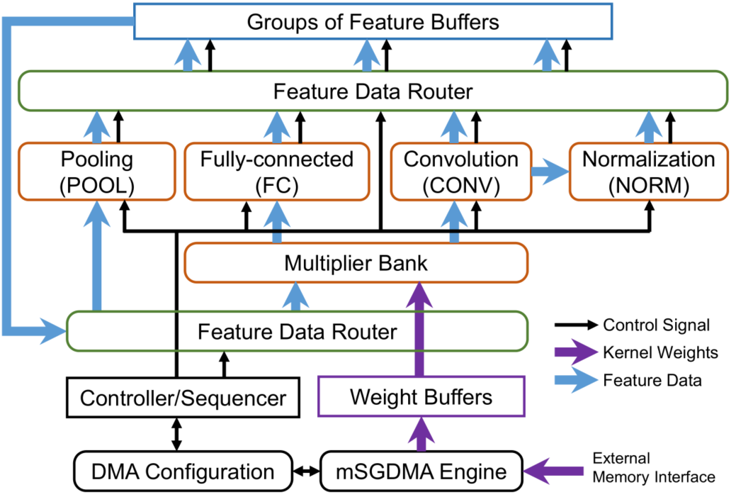 文献阅读（26）_scalable and modularized rtl compilation of cnn on-CSDN博客