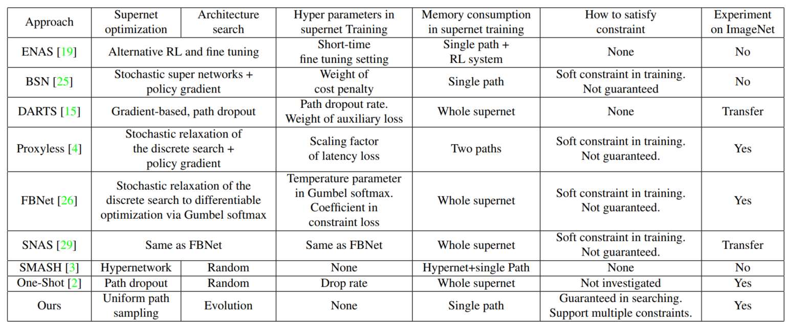 论文解读：Single path one-shot neural architecture search with uniform sampling-CSDN博客