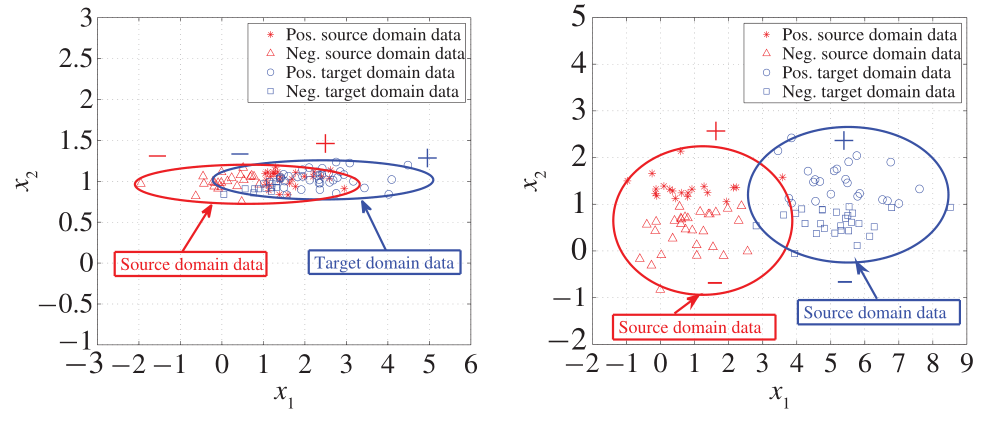 迁移学习一——TCA和SSTCA_ZLBryant的博客-CSDN博客