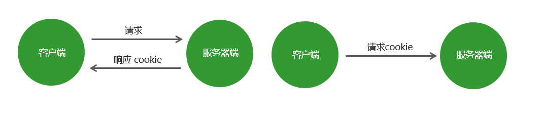 哈希加密bcrypt 和 cookie和session 和 joi 和 formidable 和 FileReader_使用hashsync加密出来的格式为cookie-CSDN博客