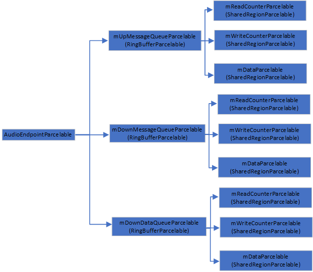 【Android Audio】AAudio 架构讲解以及实现范例 (附带visio流程图)_aaudio demo-CSDN博客