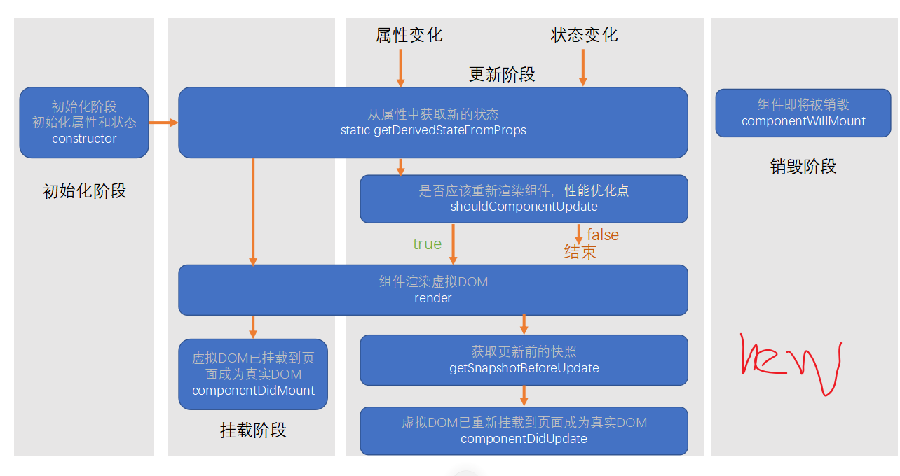 react生命周期_react getderivedstatefromprops 和其他接口均调用setstate导致了-CSDN博客