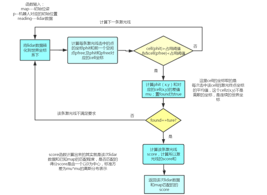 gmaping原理及代码解析（三）_gmapping源码-CSDN博客