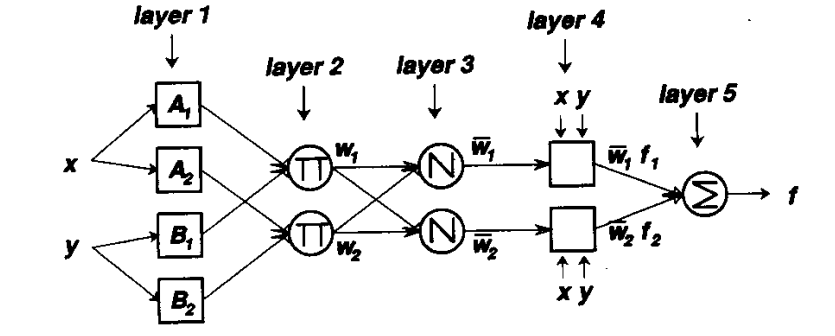 ANFIS学习笔记（一）-CSDN博客