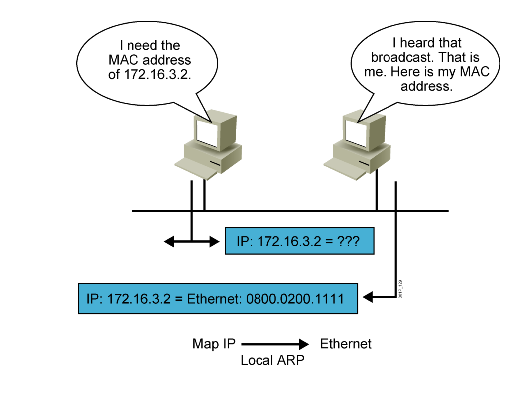 浅谈ARP协议_arp协议的特点-CSDN博客