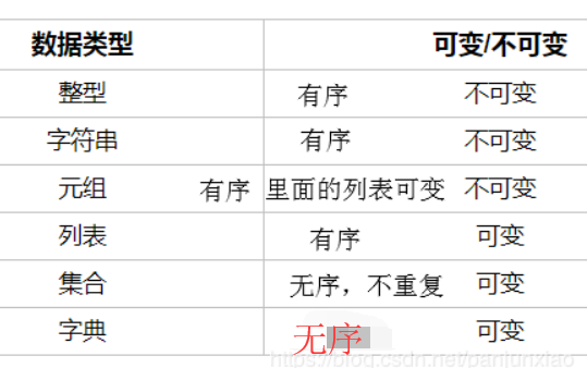 12、python的数据类型，可变不可变，有序无序哪种数据类型有序且不可变 Csdn博客 