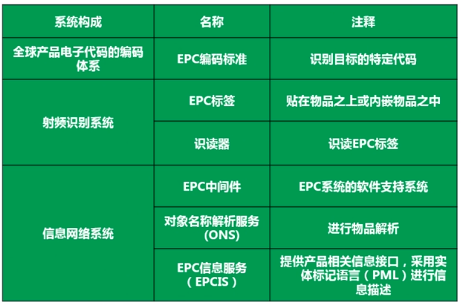 物联网导论-EPC系统_简述epc系统的工作原理-CSDN博客
