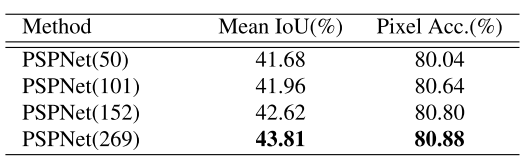 PSPNet解析_pspnet参数量-CSDN博客