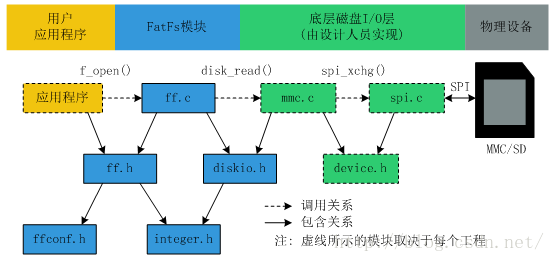 IOT-OS之RT-Thread（十）--- DFS文件系统管理与devfs/elmfat示例_rtthread dfs-CSDN博客