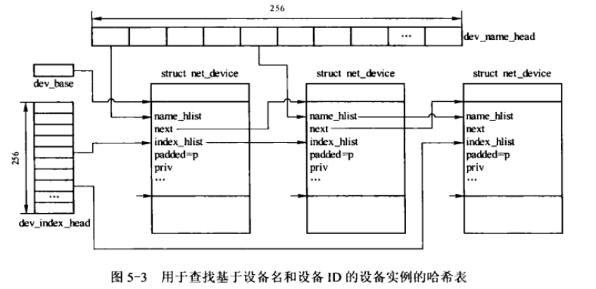 net_device相关函数_buggy vlan acceleration in driver!-CSDN博客