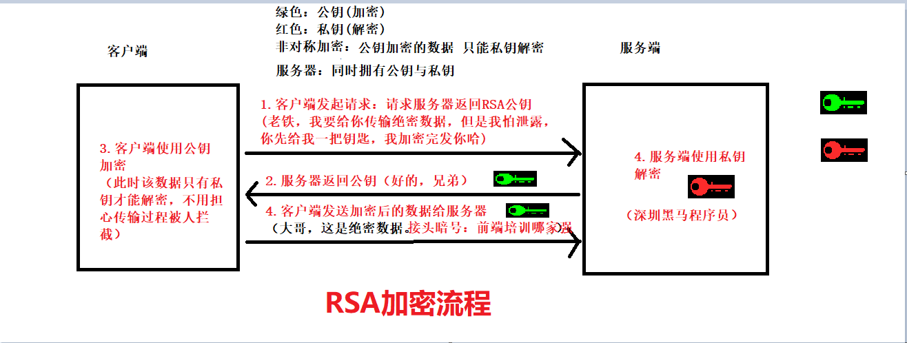 RSA完整加密流程总结_rsa流程-CSDN博客