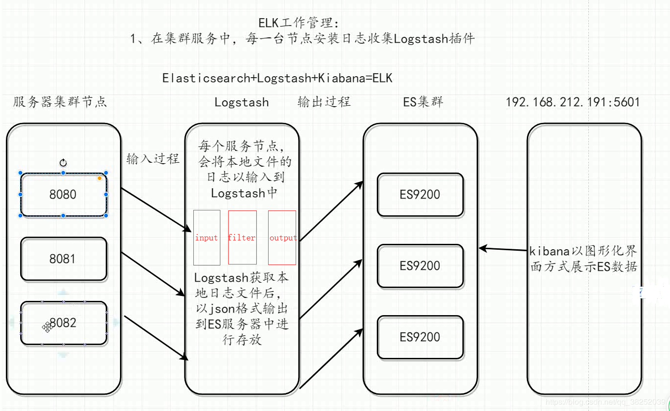 分布式日志收集（ELK+Kafka）_logstash将log4j2日志文件写到obs-CSDN博客