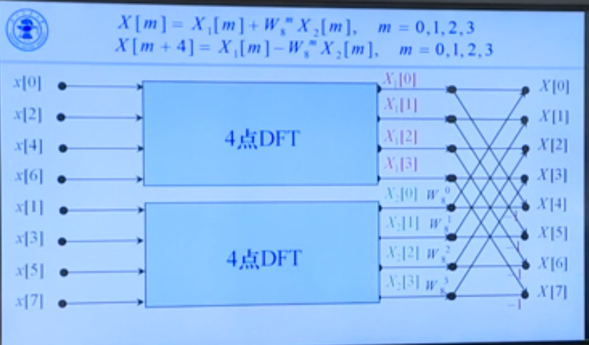 傅里叶变换 ~ 基 2 时间抽取 FFT 算法_基2fft算法-CSDN博客