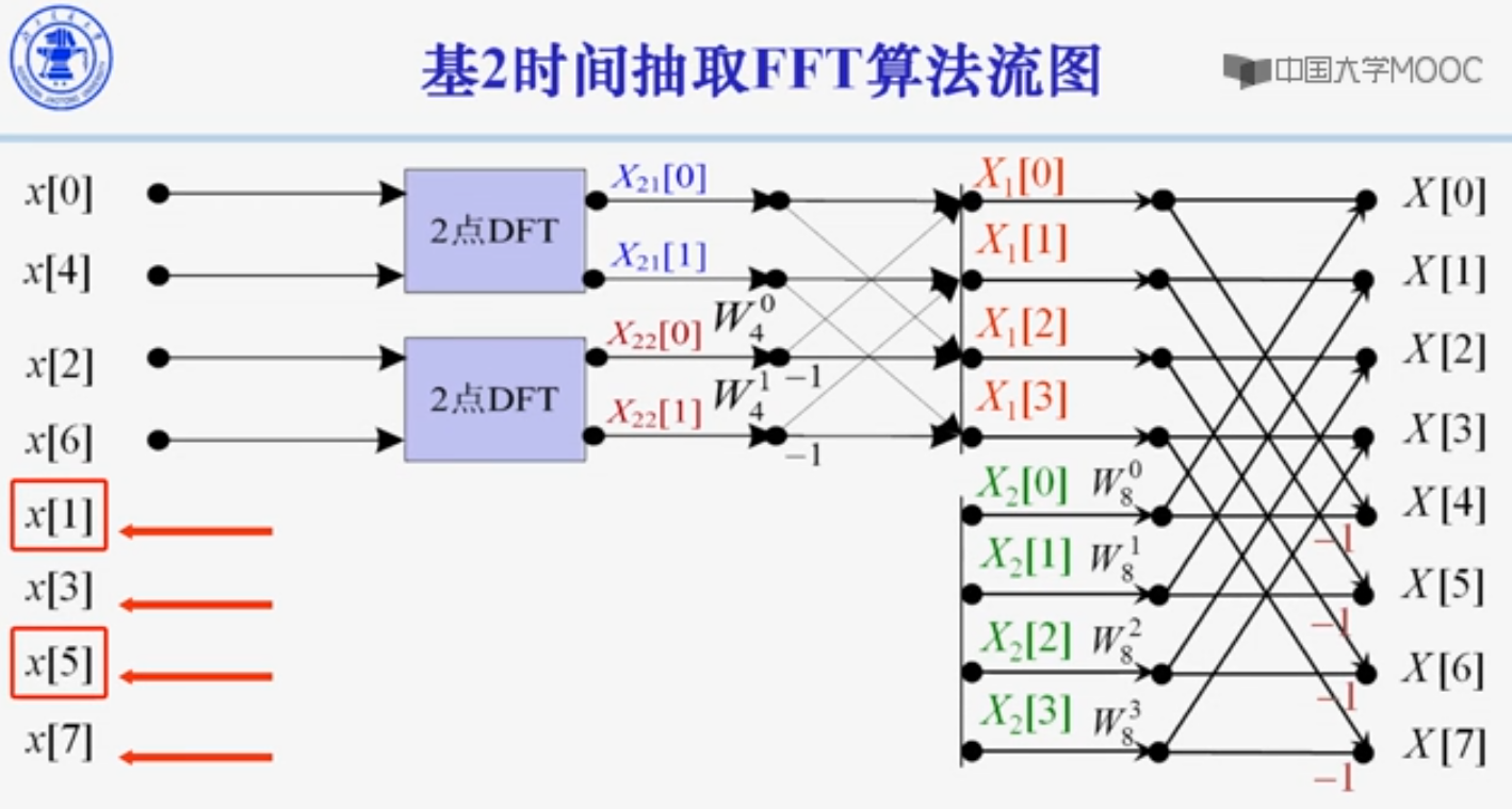 傅里叶变换 ~ 基 2 时间抽取 FFT 算法_基2fft算法-CSDN博客