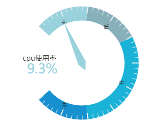 非官网echarts两监控cpu和内存组图加水波图_html echarts模仿cpu利用率图-CSDN博客