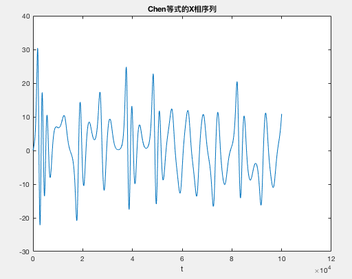 【matlab】几个混沌系统时间序列数据的matlab程序（chen、logistic、lorenz、rossrossler）chen混沌时间序列 Csdn博客 