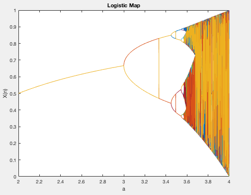 【matlab】几个混沌系统时间序列数据的matlab程序（chen、logistic、lorenz、rossrossler）chen混沌 