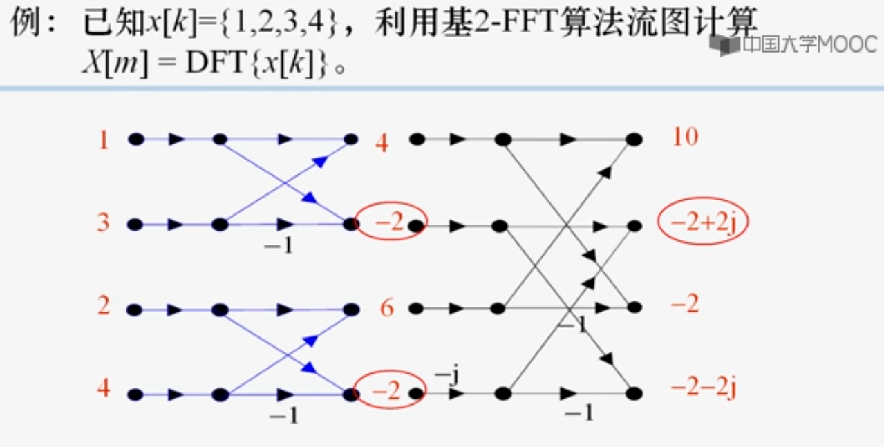 傅里叶变换 ~ 基 2 时间抽取 FFT 算法_基2fft算法-CSDN博客