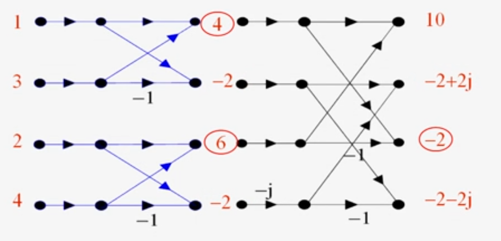 傅里叶变换 ~ 基 2 时间抽取 FFT 算法_基2fft算法-CSDN博客