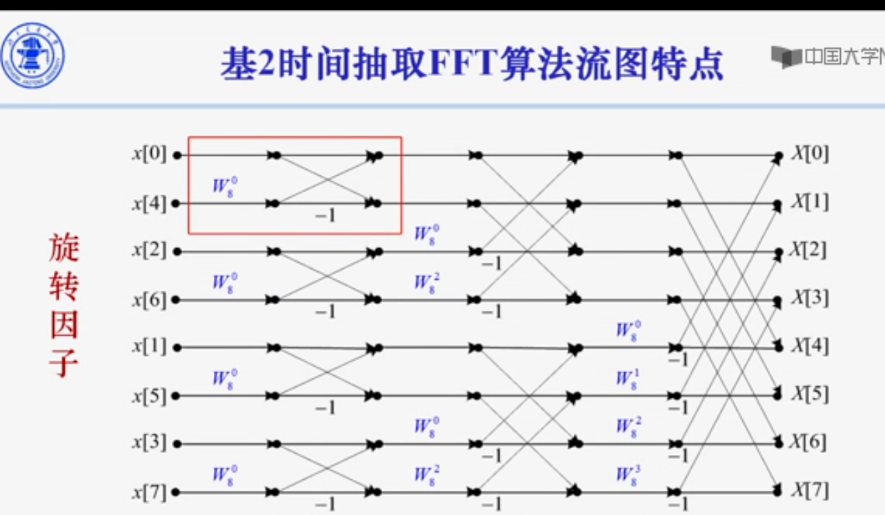 傅里叶变换 ~ 基 2 时间抽取 FFT 算法_基2fft算法-CSDN博客