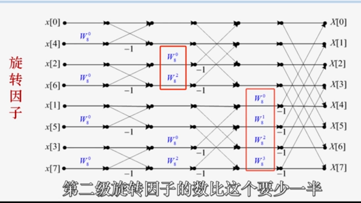 傅里叶变换 ~ 基 2 时间抽取 FFT 算法_基2fft算法-CSDN博客