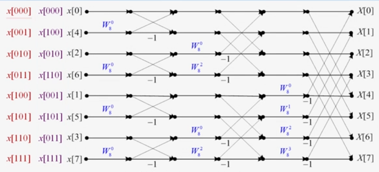 傅里叶变换 ~ 基 2 时间抽取 FFT 算法_基2fft算法-CSDN博客