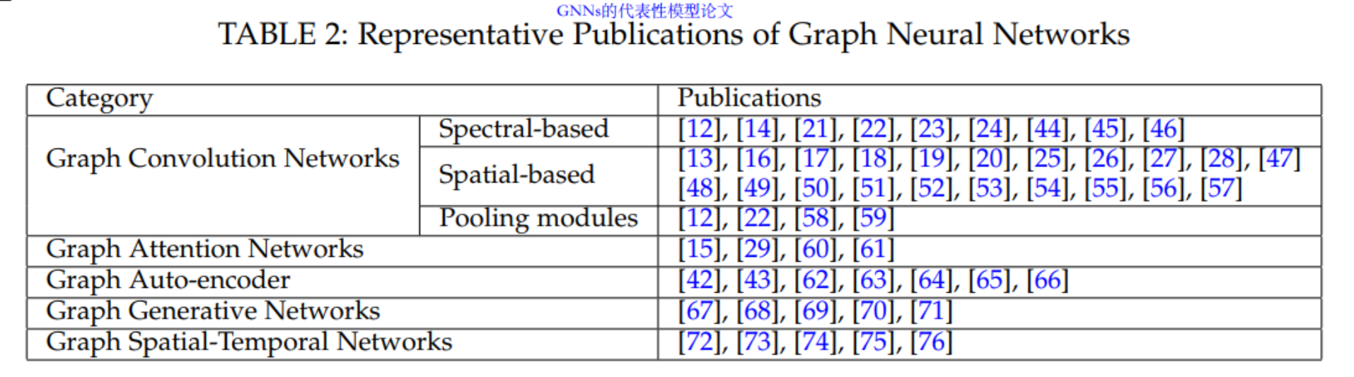 论文阅读笔记A Comprehensive Survey on Graph Neural Networks_a comprehensive ...