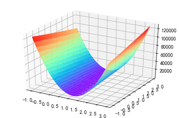 【Python】梯度下降法可视化学习过程记录（matplotlib绘制三维图形、ipywidgets包的使用等）_matplotlib 三维曲面 梯度下降-CSDN博客