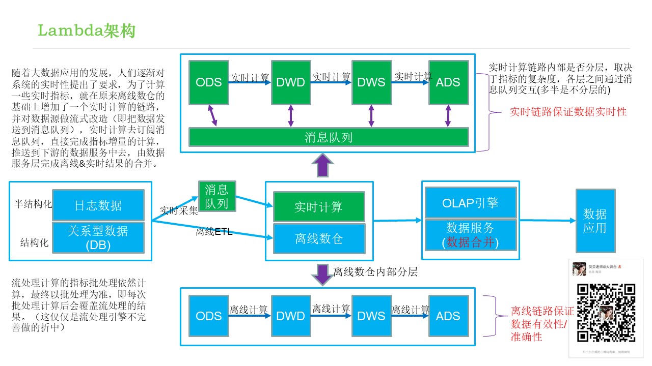 【数仓大全】传统数仓、大数据数仓、离线数仓、实时数仓、数仓lambda架构、kappa架构、数据湖kappa架构实际案例 Csdn博客 