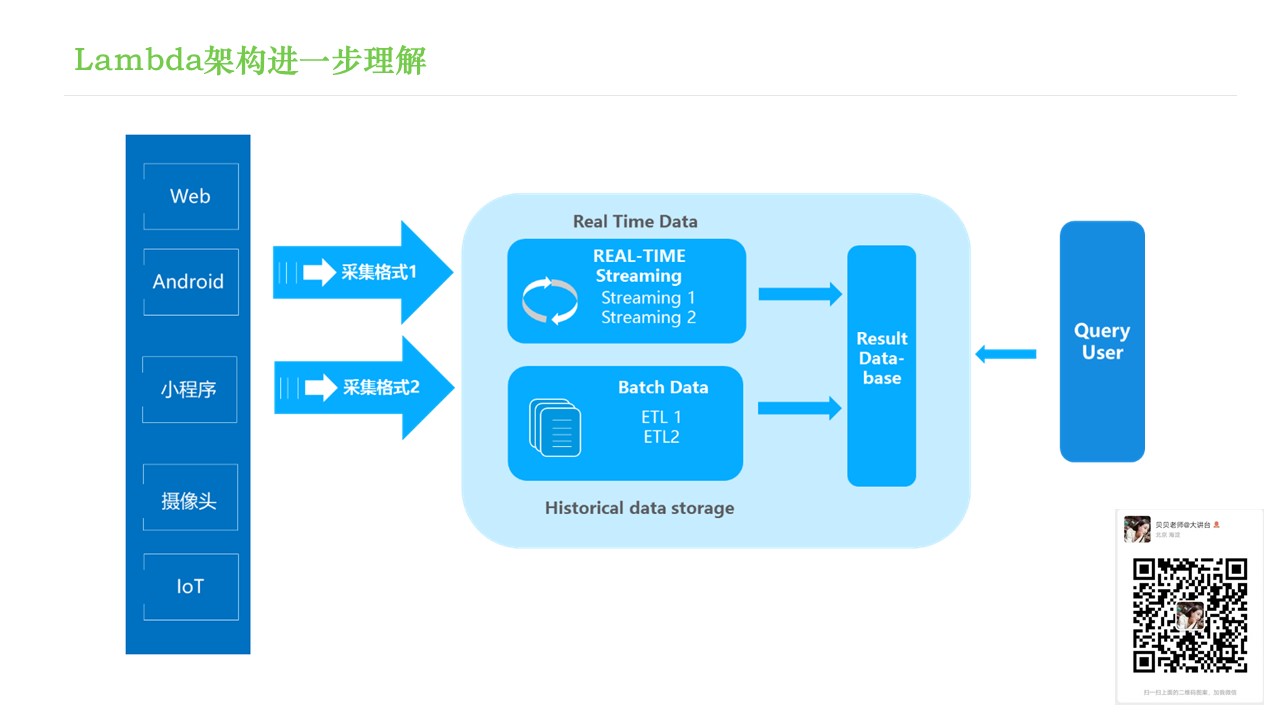 【数仓大全】传统数仓、大数据数仓、离线数仓、实时数仓、数仓lambda架构、kappa架构、数据湖kappa架构实际案例 Csdn博客
