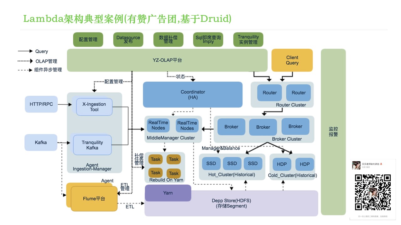 【数仓大全】传统数仓、大数据数仓、离线数仓、实时数仓、数仓lambda架构、kappa架构、数据湖kappa架构实际案例 Csdn博客 