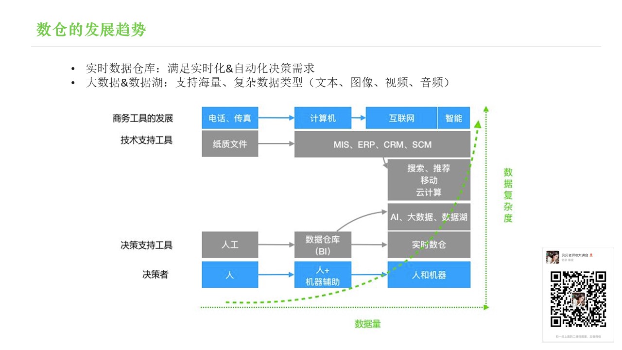 【数仓大全】传统数仓、大数据数仓、离线数仓、实时数仓、数仓lambda架构、kappa架构、数据湖 Kappa架构实际案例 Csdn博客