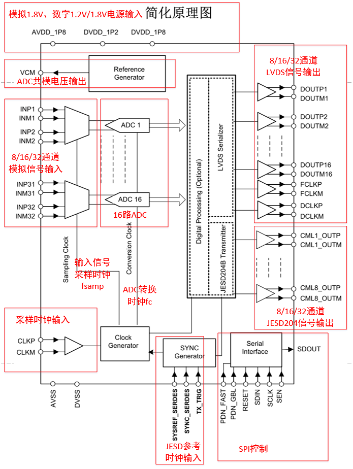 ADS52J90芯片特性解读-CSDN博客