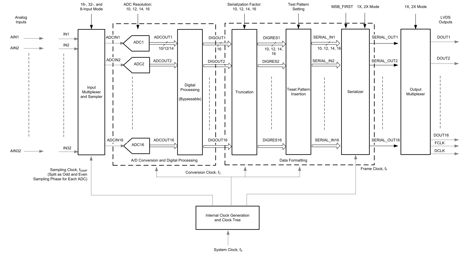 ADS52J90芯片特性解读-CSDN博客