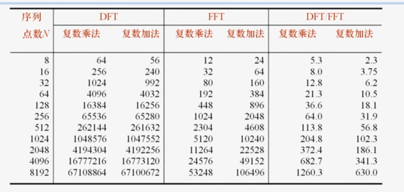 傅里叶变换 ~ 基 2 时间抽取 FFT 算法_基2fft算法-CSDN博客