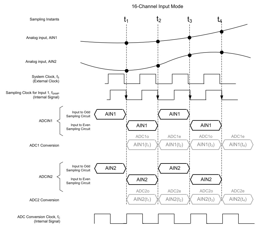 ADS52J90芯片特性解读-CSDN博客