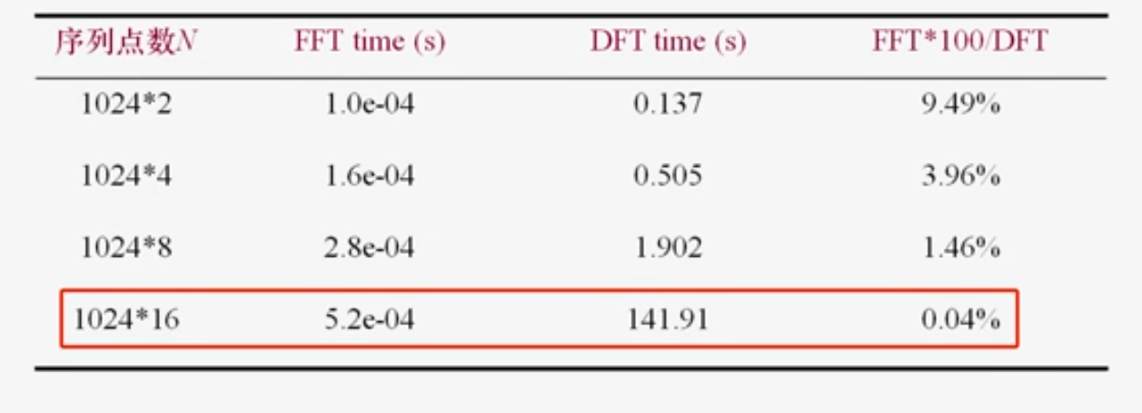 傅里叶变换 ~ 基 2 时间抽取 FFT 算法_基2fft算法-CSDN博客