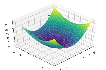 【Python】梯度下降法可视化学习过程记录（matplotlib绘制三维图形、ipywidgets包的使用等）_matplotlib 三维曲面 梯度下降-CSDN博客