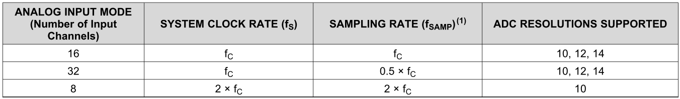 ADS52J90芯片特性解读-CSDN博客