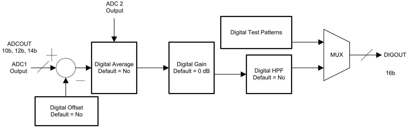 ADS52J90芯片特性解读-CSDN博客