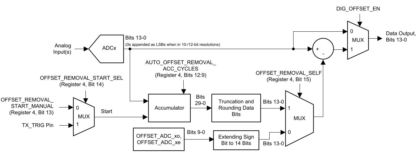 ADS52J90芯片特性解读-CSDN博客