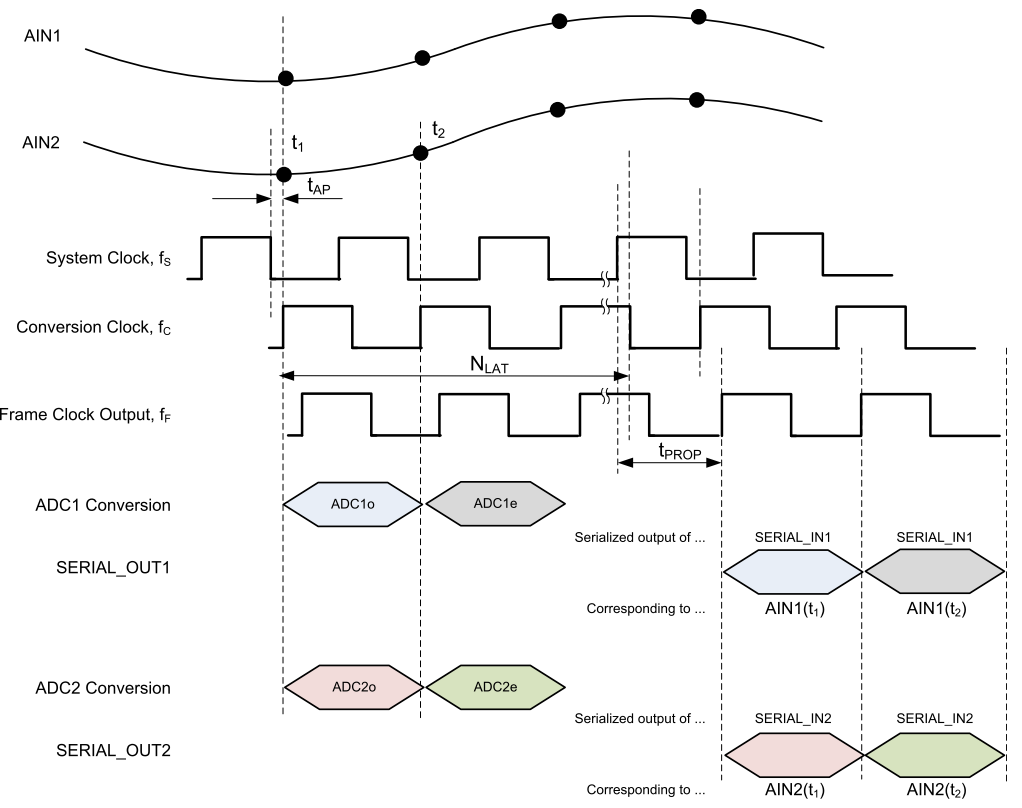 ADS52J90芯片特性解读-CSDN博客