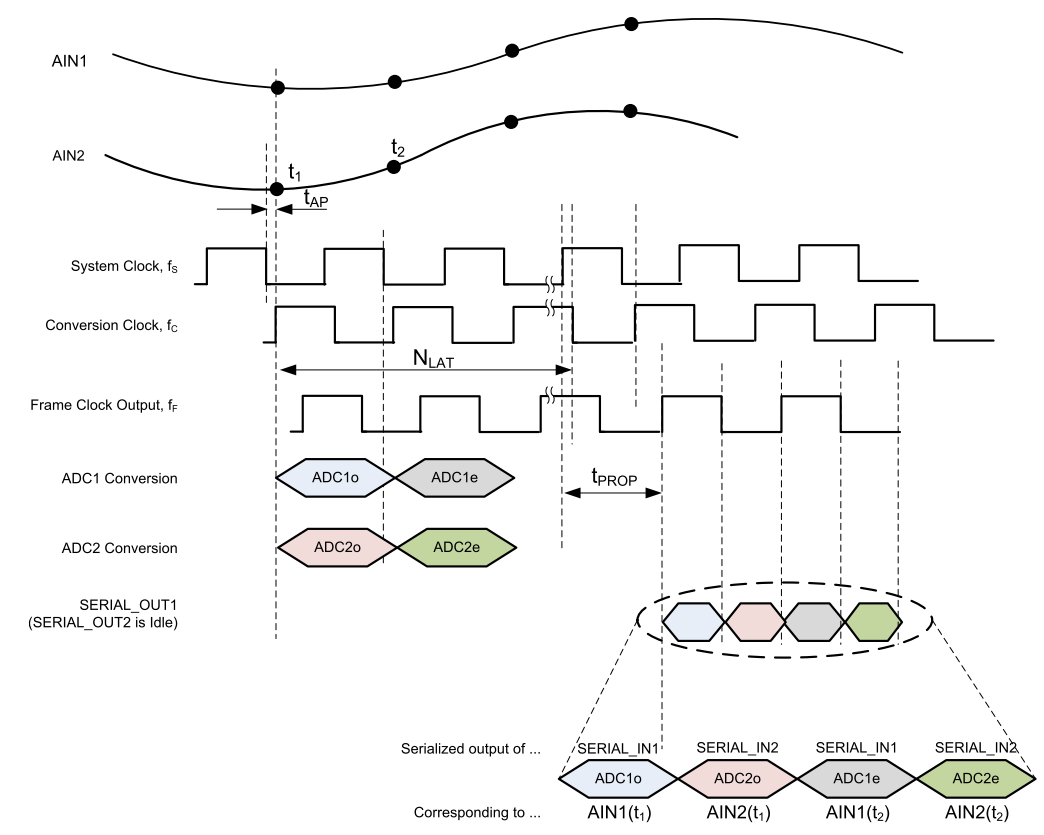 ADS52J90芯片特性解读-CSDN博客
