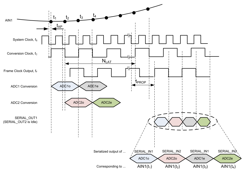 ADS52J90芯片特性解读-CSDN博客