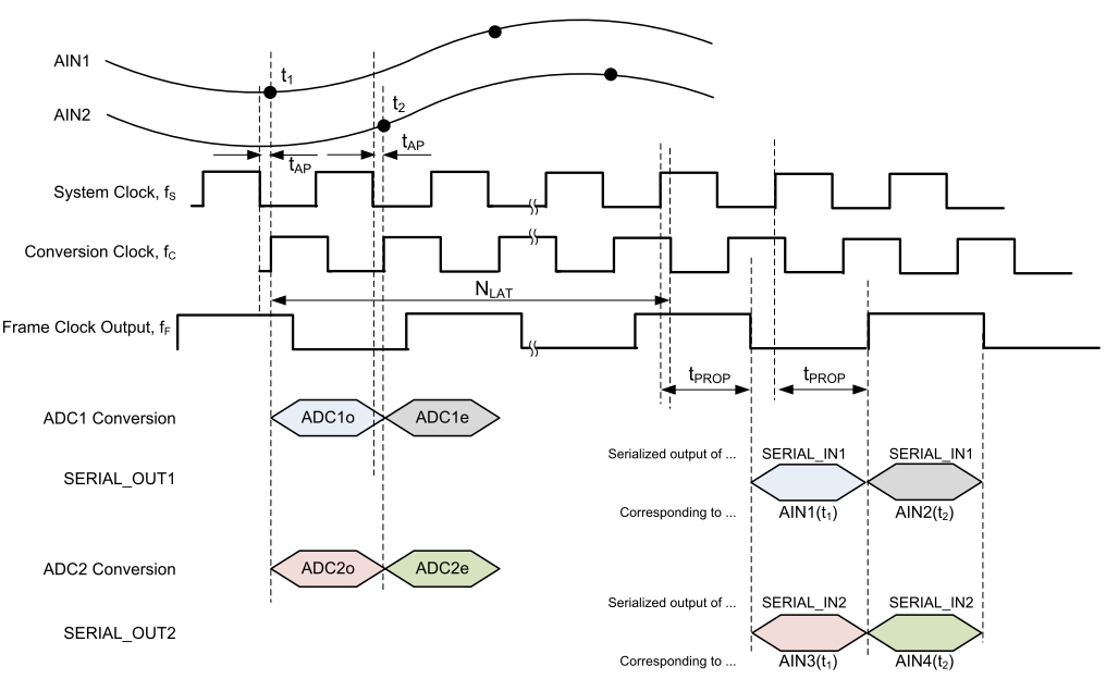 ADS52J90芯片特性解读-CSDN博客
