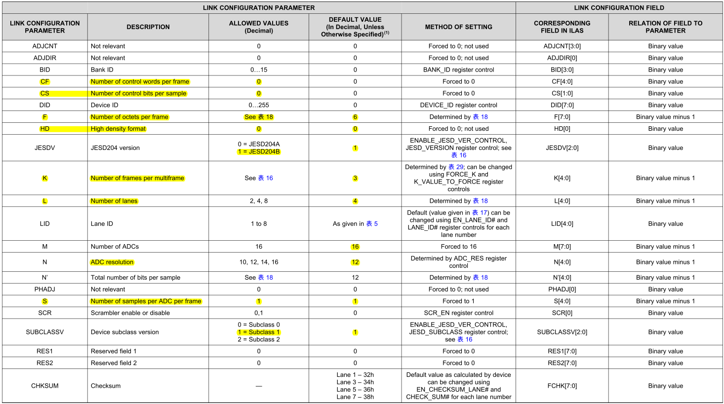 ADS52J90芯片特性解读-CSDN博客